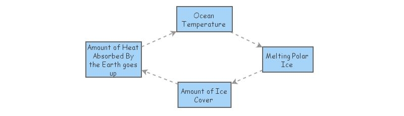 How albedo affects polar Ice | Insight Maker
