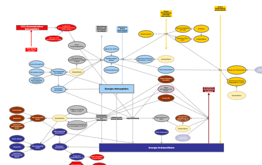 Übung 6: Erstellen eines einfachen Klimamodells finale Version | Insight Maker