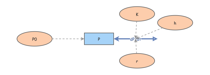 Equation Logistique | Insight Maker