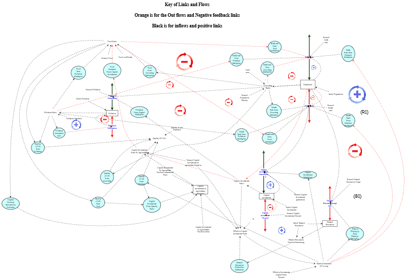 World Dynamics Exam Q4 | Insight Maker