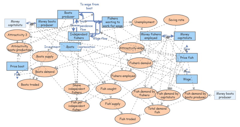 Island economic system | Insight Maker