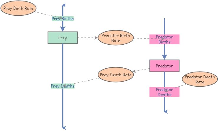 Clone of Predator Prey: Lotka-Volterra model | Insight Maker