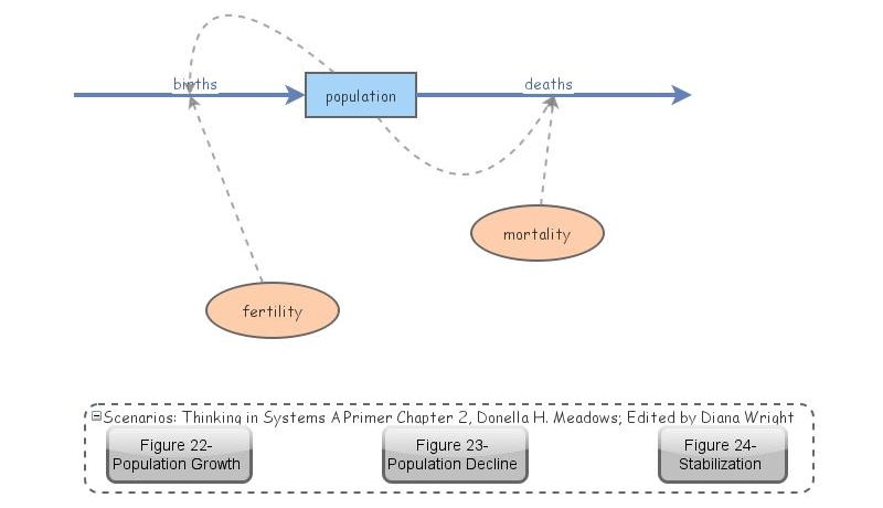 Project Stage 2 - Implement a model from Meadows Ch 2 | Insight Maker