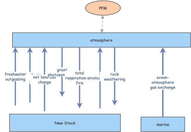 atmospheric CO2 | Insight Maker