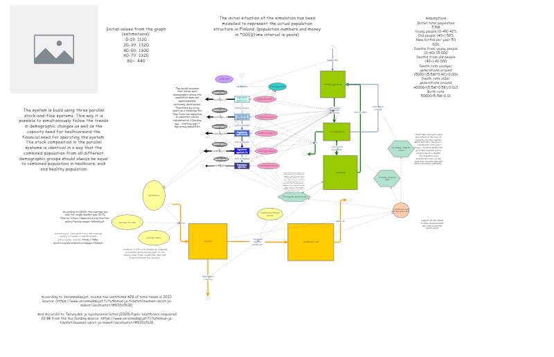Healthcare system | Insight Maker