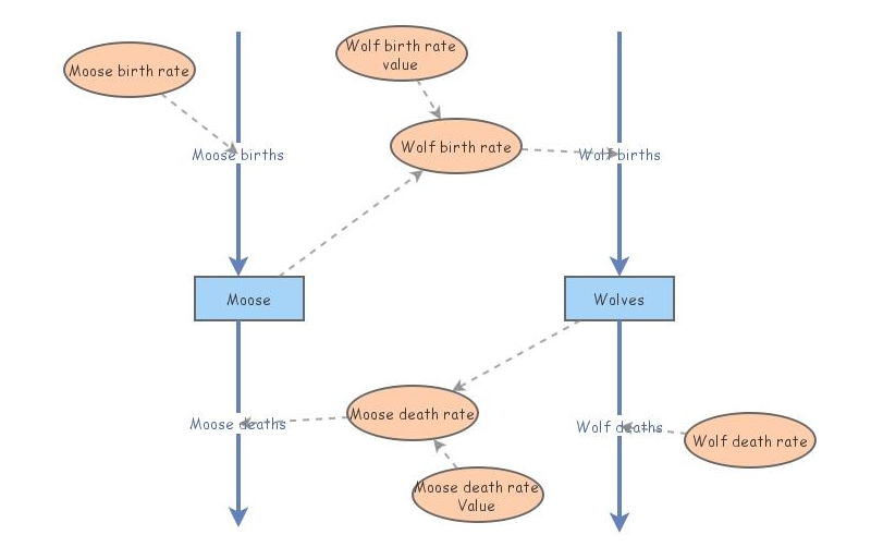 Wolf Moose Model V1- 23heltunek | Insight Maker