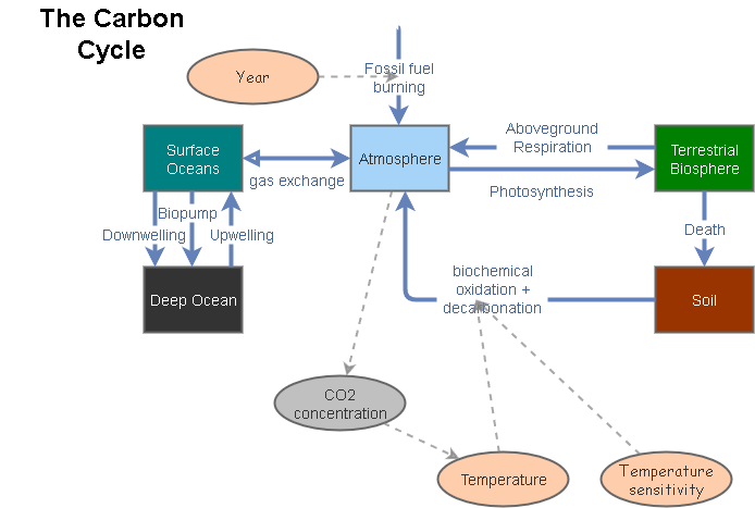 Red carpet ride through the atmosphere | Insight Maker