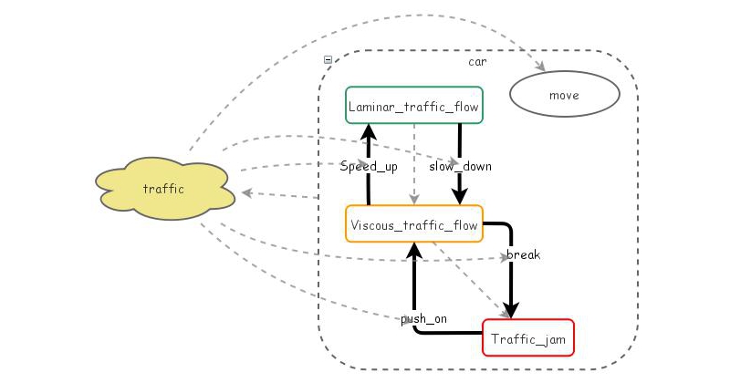 Agent based Traffic Jam model | Insight Maker