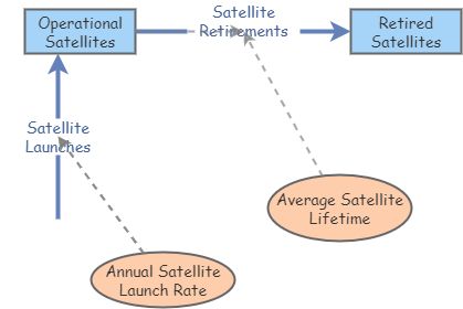 Satellite Population Dynamics | Insight Maker