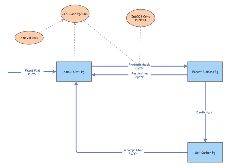 Terrestrial Carbon Model | Insight Maker