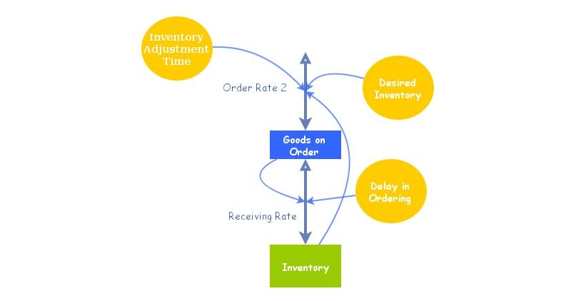 Clone of Inventory with Delay Model for ERP | Insight Maker