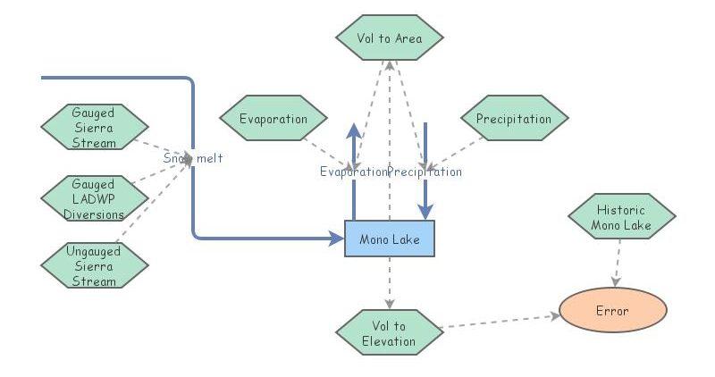 Mono Lake Model 01 | Insight Maker