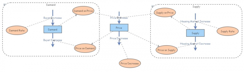 Zachary Chapman - 43309399 - Assignment 3 Final | Insight Maker
