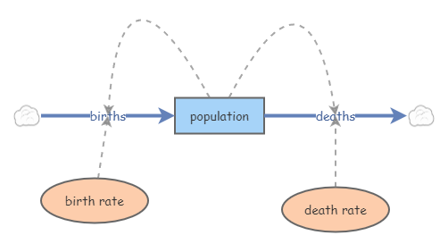 lab 5 ex 3 | Insight Maker