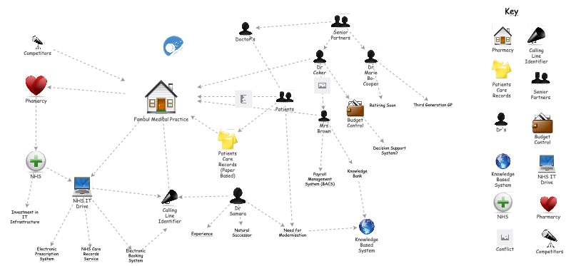 Clone of Decision Support Systems Rich Picture | Insight Maker