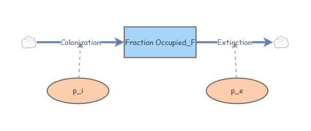 Mainland-Island Metapopulation | Insight Maker