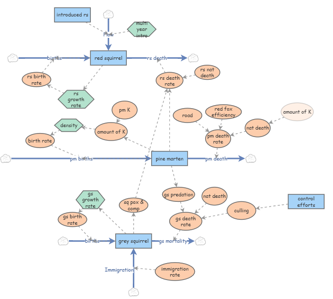 Final Model Proposal | Insight Maker