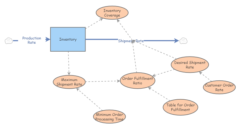 Objective 1 ที่จะใช้กัน | Insight Maker