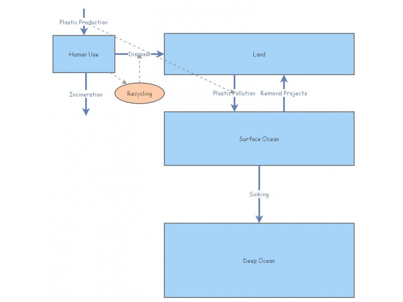 Quiz 7: Custom Pollution Model | Insight Maker