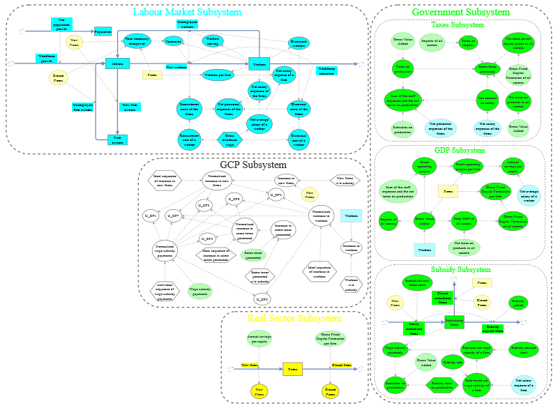 System dynamics and geometric compromise programming: assessing the ...