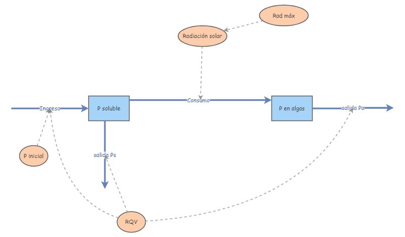 practica repaso MONROY | Insight Maker
