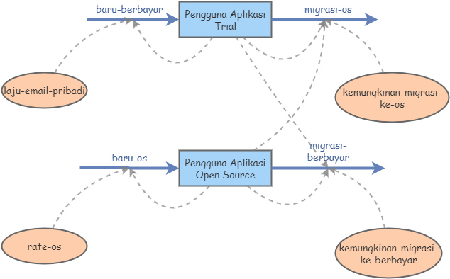 Tugas: Competition Interaction Modeling | Insight Maker