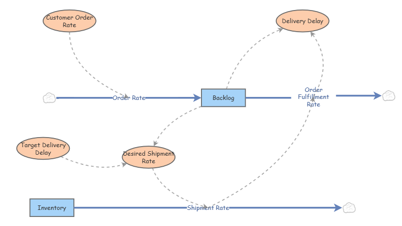 Objective3 | Insight Maker