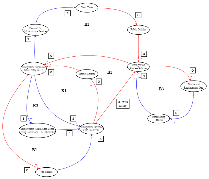 Casual Loop Diagram Part 2 | Insight Maker Casual Loop Diagram Part 2 | Insight Maker