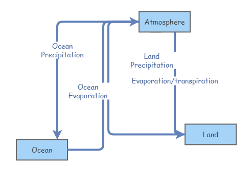 Water cycle | Insight Maker