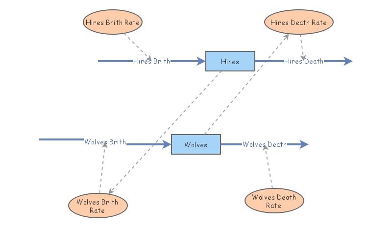 Hires and Wolves | Insight Maker