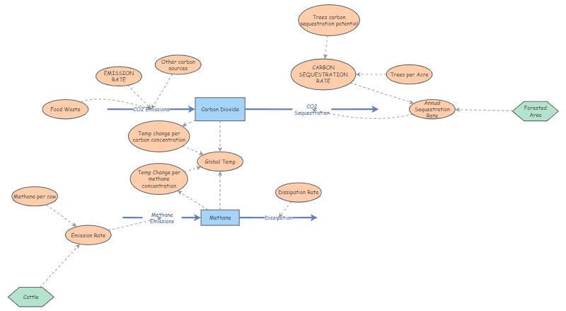 Clone of CO2 LEVELS | Insight Maker