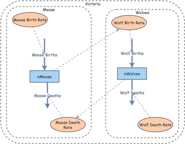 Moose (Prey) and Wolf (Predator) Population Dynamics | Insight Maker