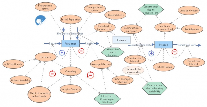 Population Dynamics with K | Insight Maker