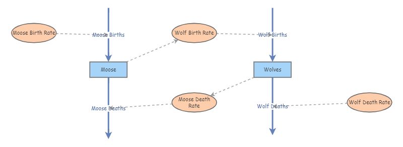 Tutorial - Intro to SD - PredPrey | Insight Maker