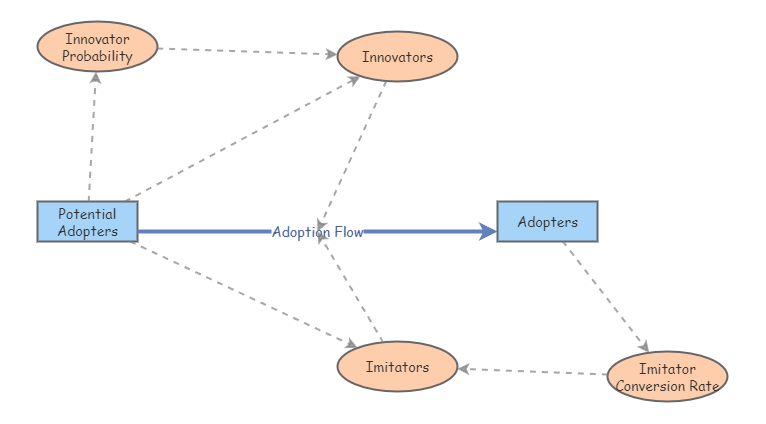 Adoption Process | Insight Maker