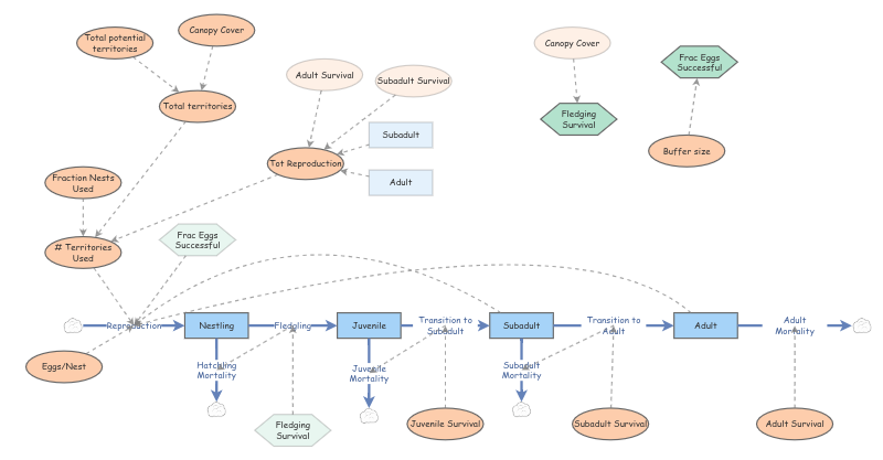 Goshawk PVA Model | Insight Maker