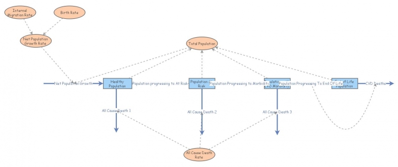 CVD Disease Progression Model | Insight Maker
