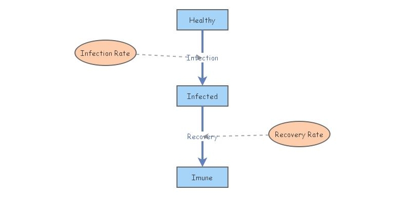 Disease Dynamics - Tutorial 1 | Insight Maker