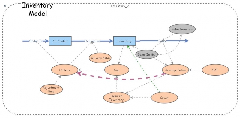 Improved Inventory model (Assignment Q2) | Insight Maker