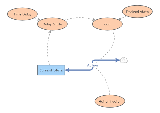Delay loop | Insight Maker