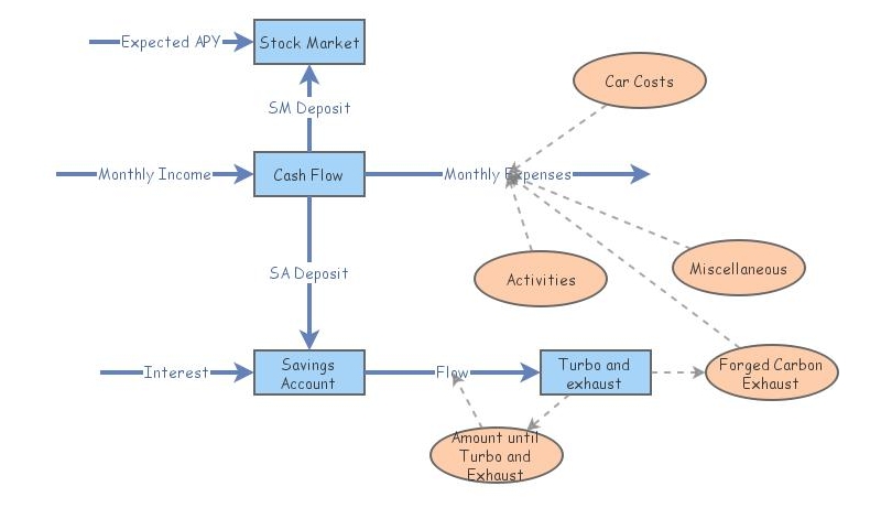 MMD Unit 3 project | Insight Maker