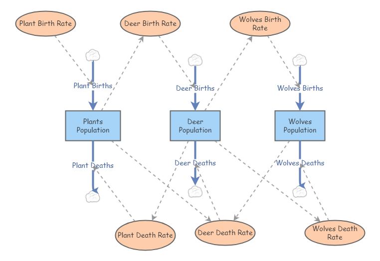3-жұмыс | Insight Maker