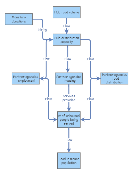 SD HFC food hub model | Insight Maker