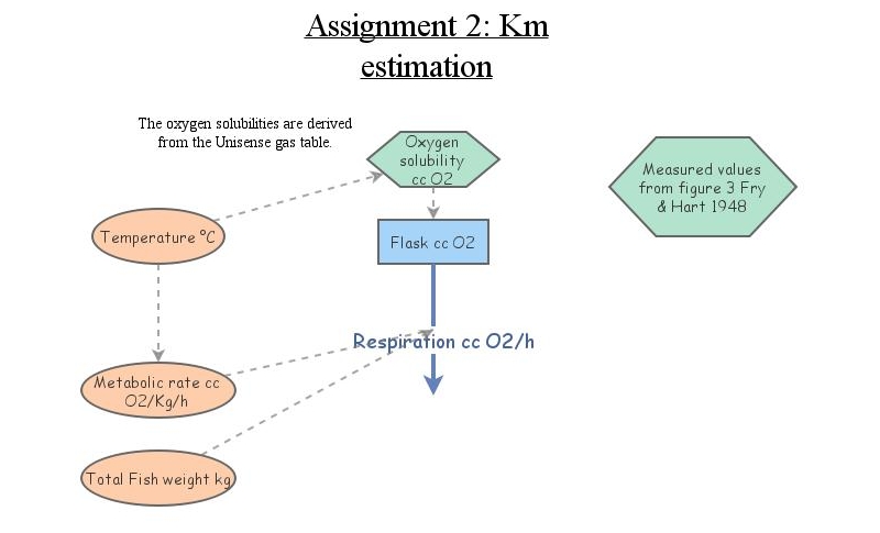 Assignment 2 Respiration Fry & Hart (1948): Oxygen affinity | Insight Maker