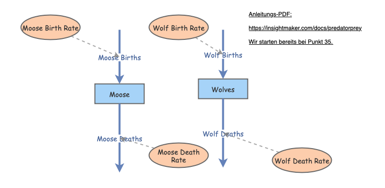 GRIPS25_02 Predator-Prey Interactions (Start Template) | Insight Maker