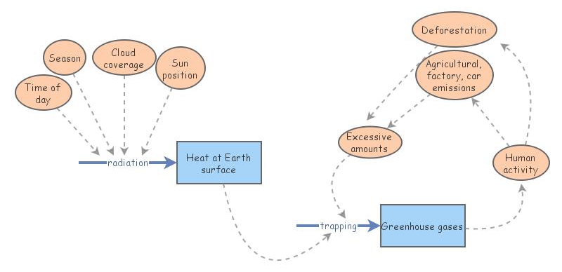Climate Change Insight Maker