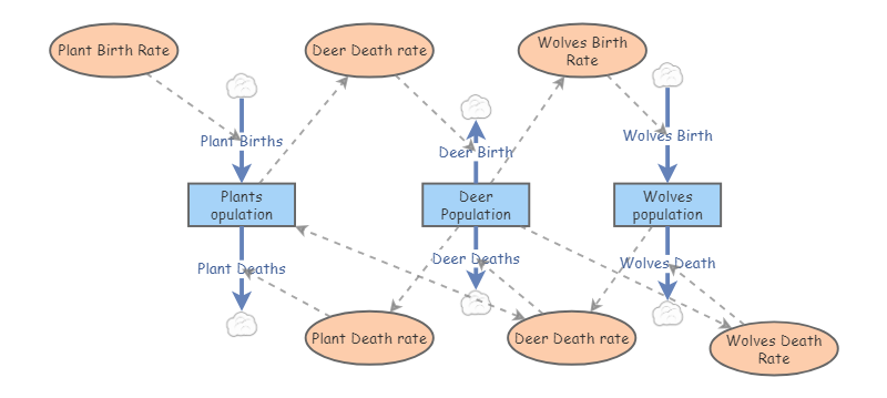 My first Insight | Insight Maker