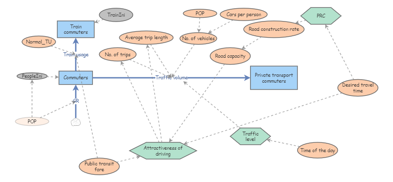 Clone of Traffic congestion model | Insight Maker