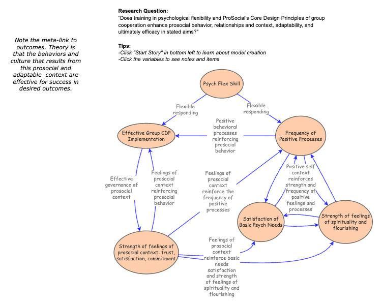 ProSocial World Thereotical Model | Insight Maker