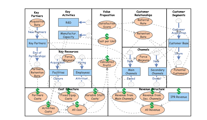 BMC Meta-model | Insight Maker